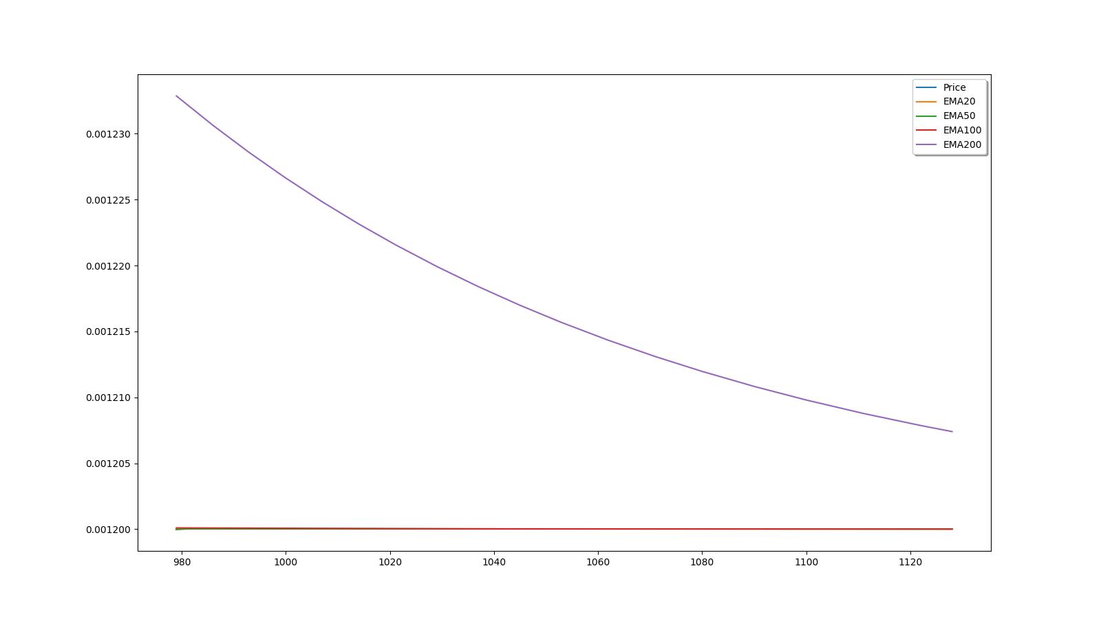 BIZVERSE Exponential Moving Averages