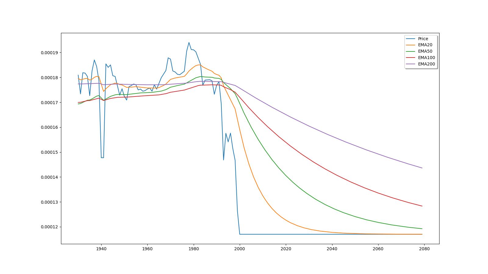 BIZZCOIN Exponential Moving Averages