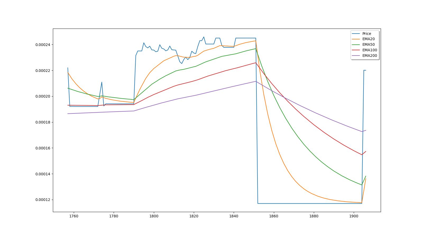 BIZZCOIN Exponential Moving Averages