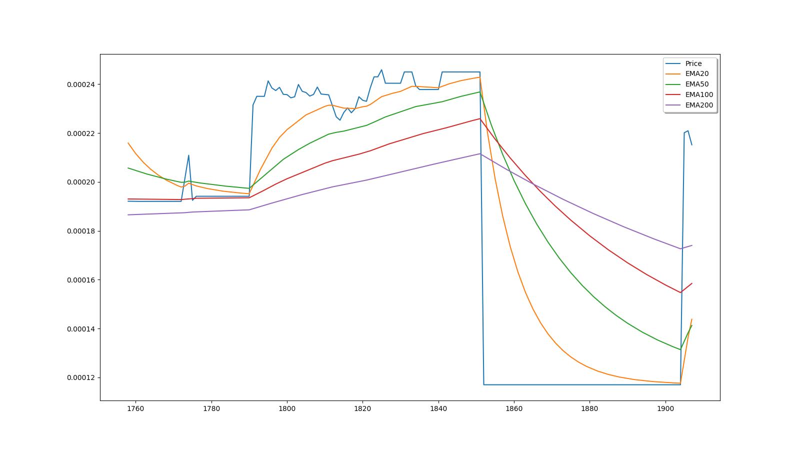 BIZZCOIN Exponential Moving Averages