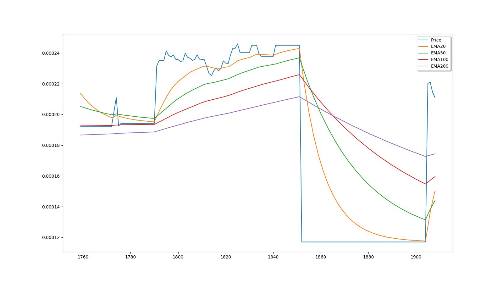 BIZZCOIN Exponential Moving Averages