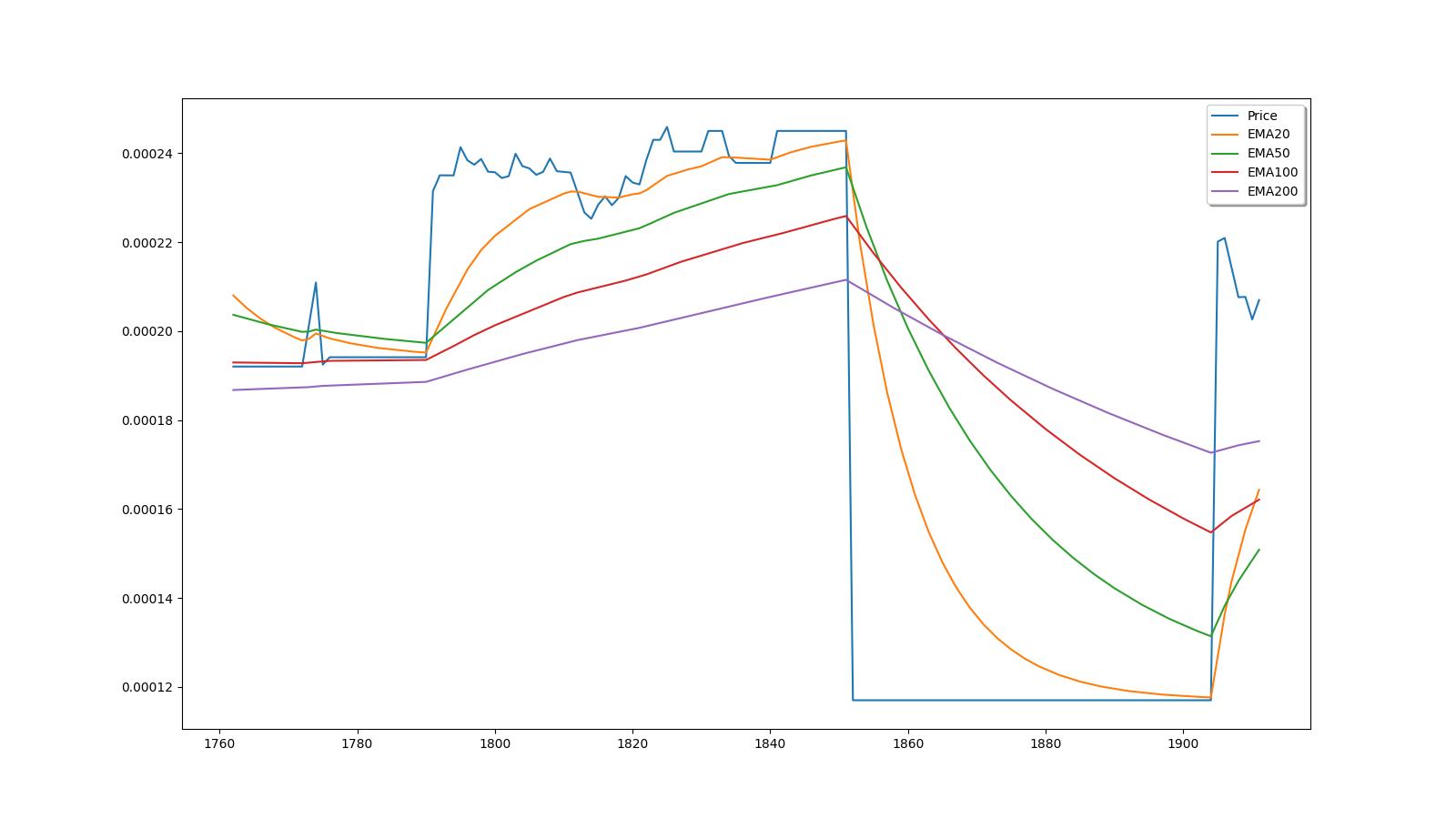 BIZZCOIN Exponential Moving Averages