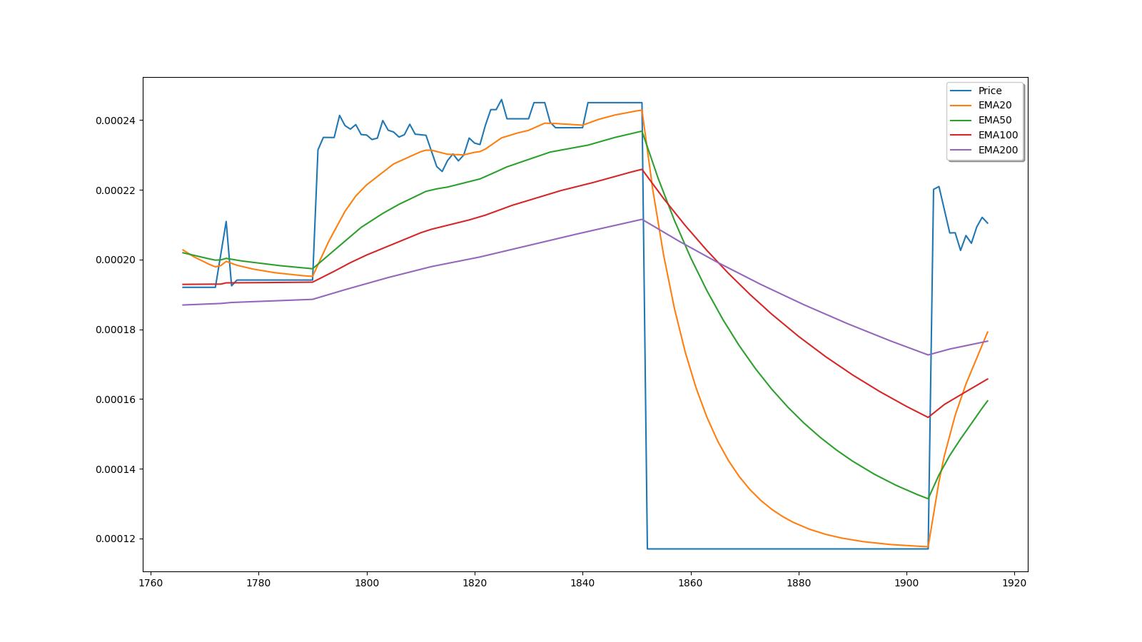 BIZZCOIN Exponential Moving Averages