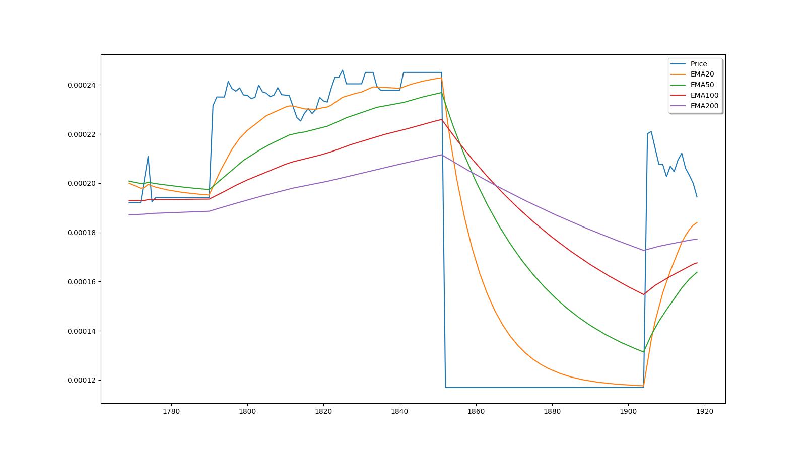 BIZZCOIN Exponential Moving Averages