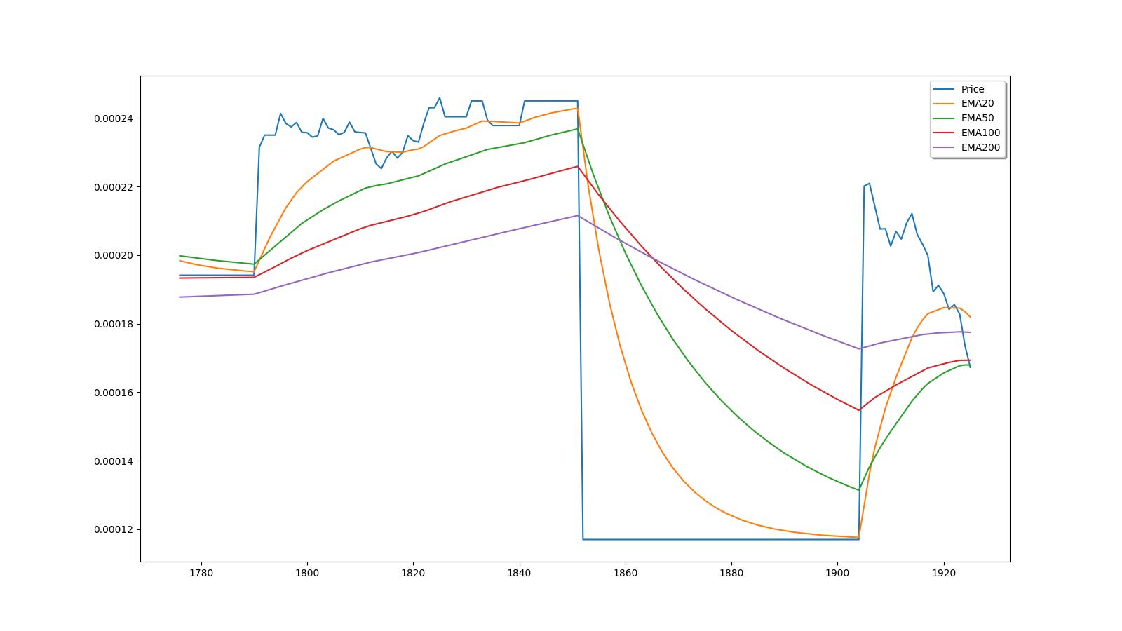 BIZZCOIN Exponential Moving Averages