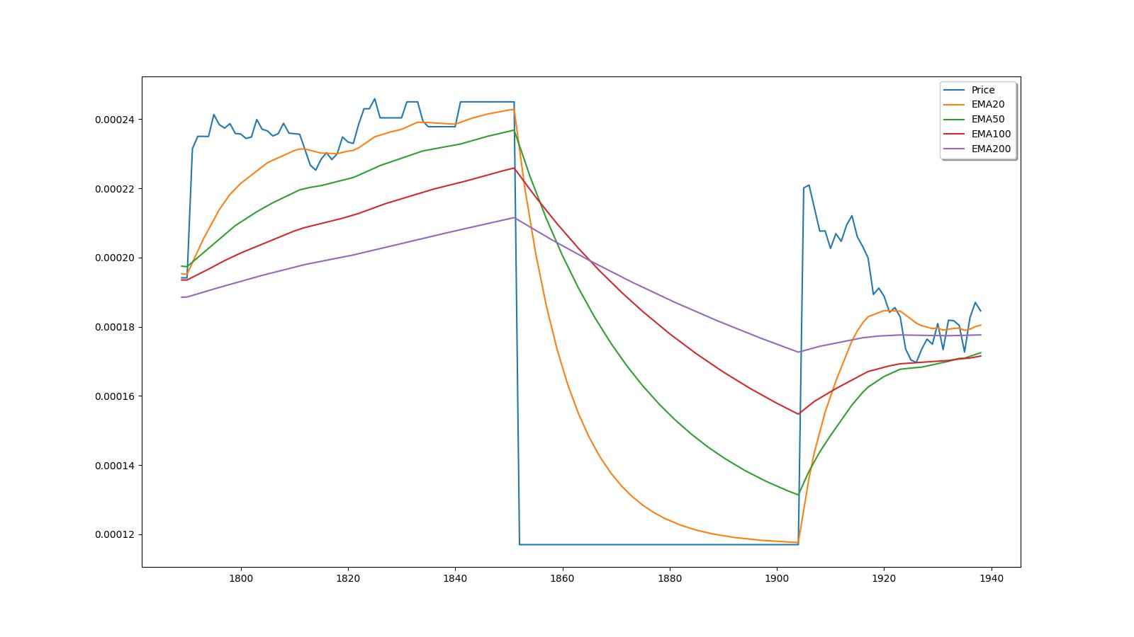 BIZZCOIN Exponential Moving Averages