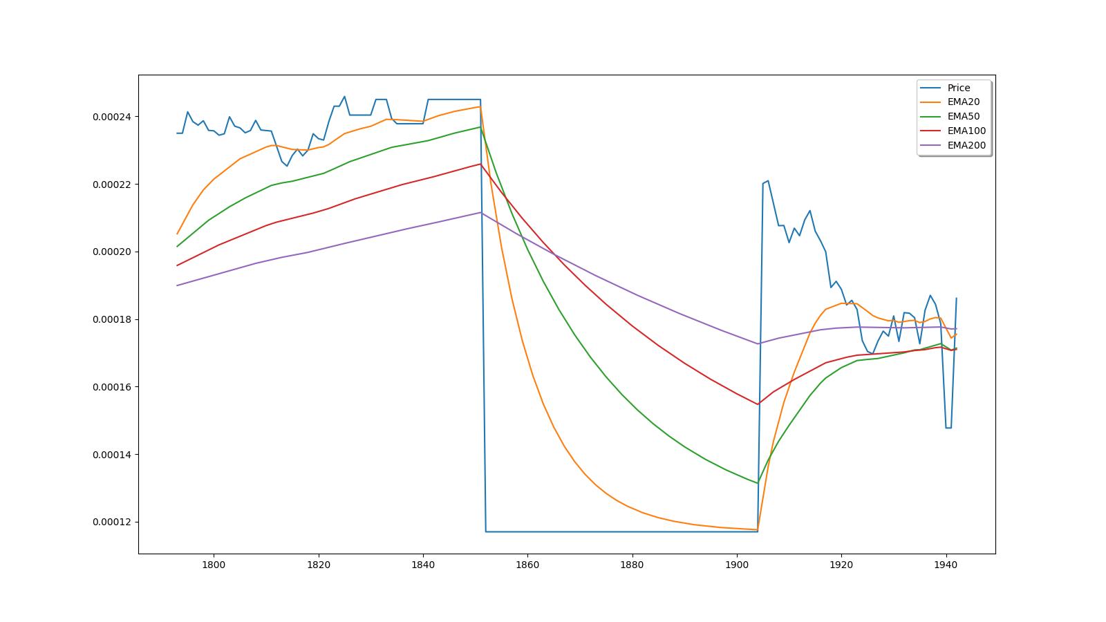 BIZZCOIN Exponential Moving Averages