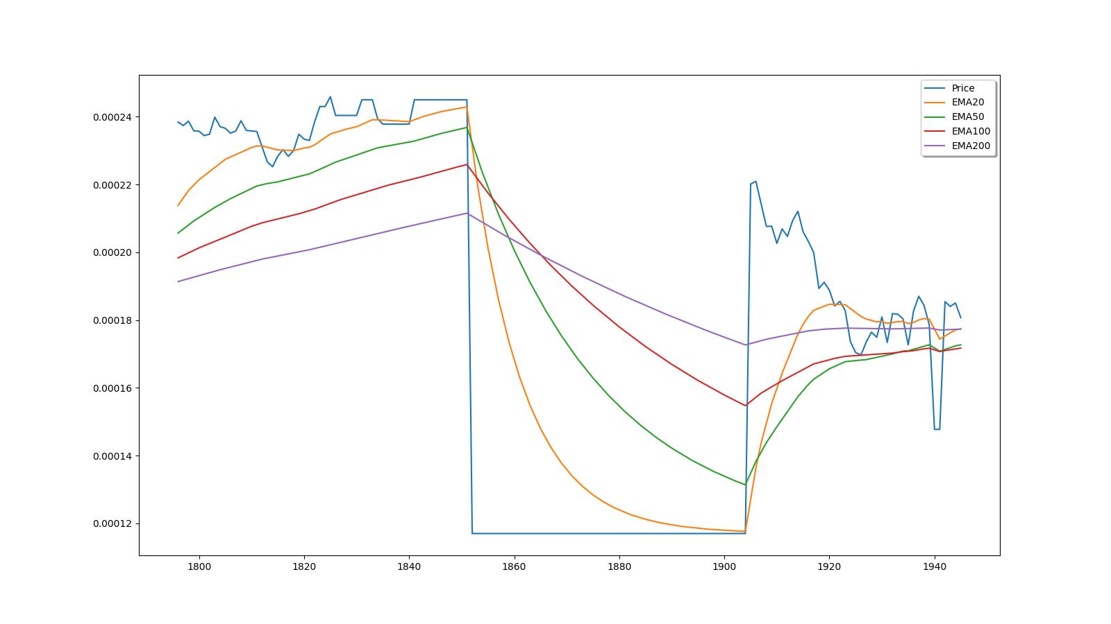 BIZZCOIN Exponential Moving Averages