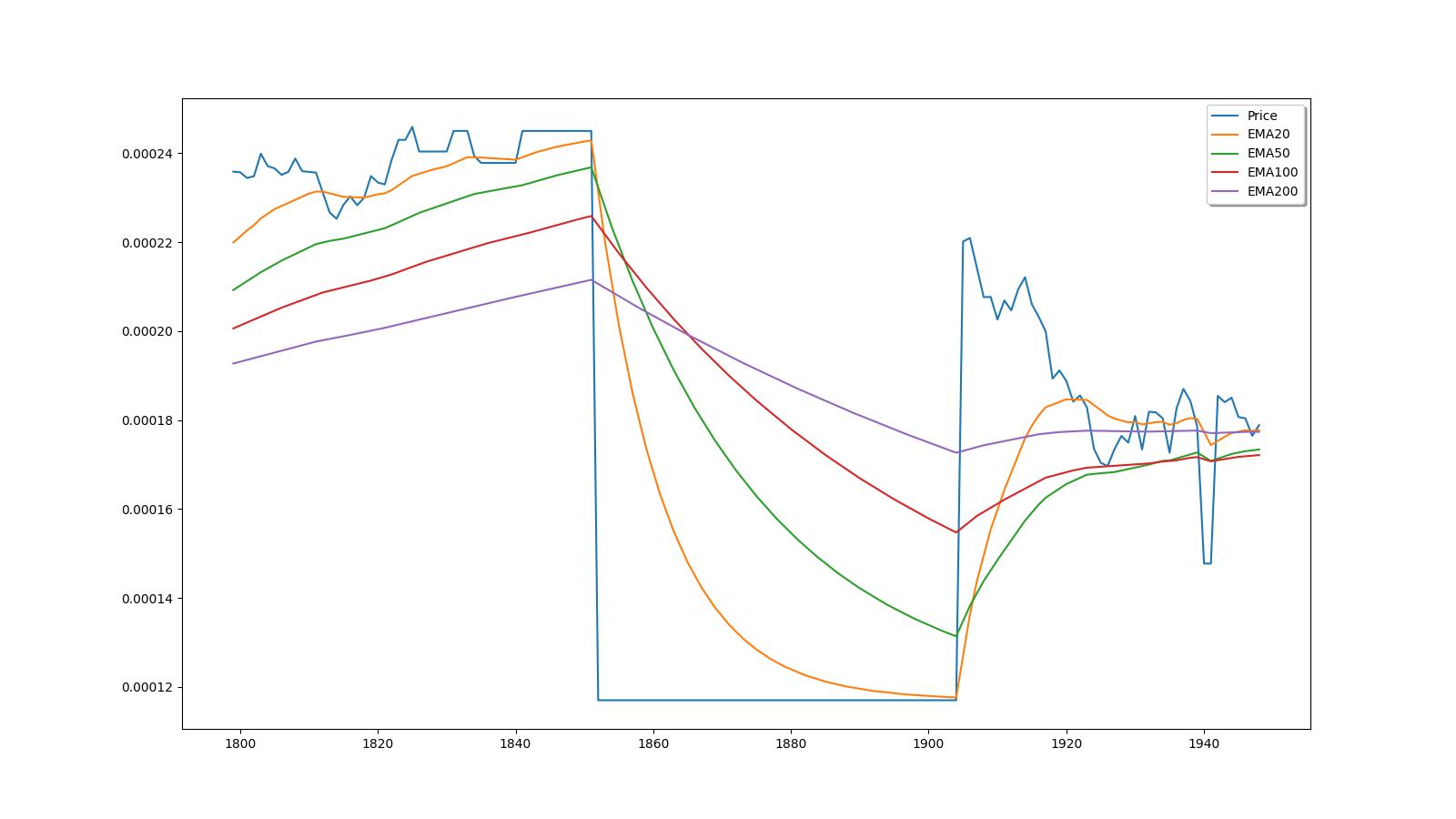 BIZZCOIN Exponential Moving Averages