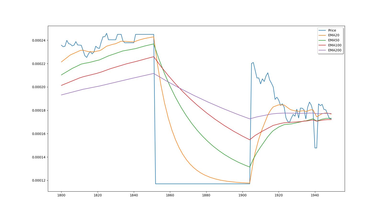 BIZZCOIN Exponential Moving Averages