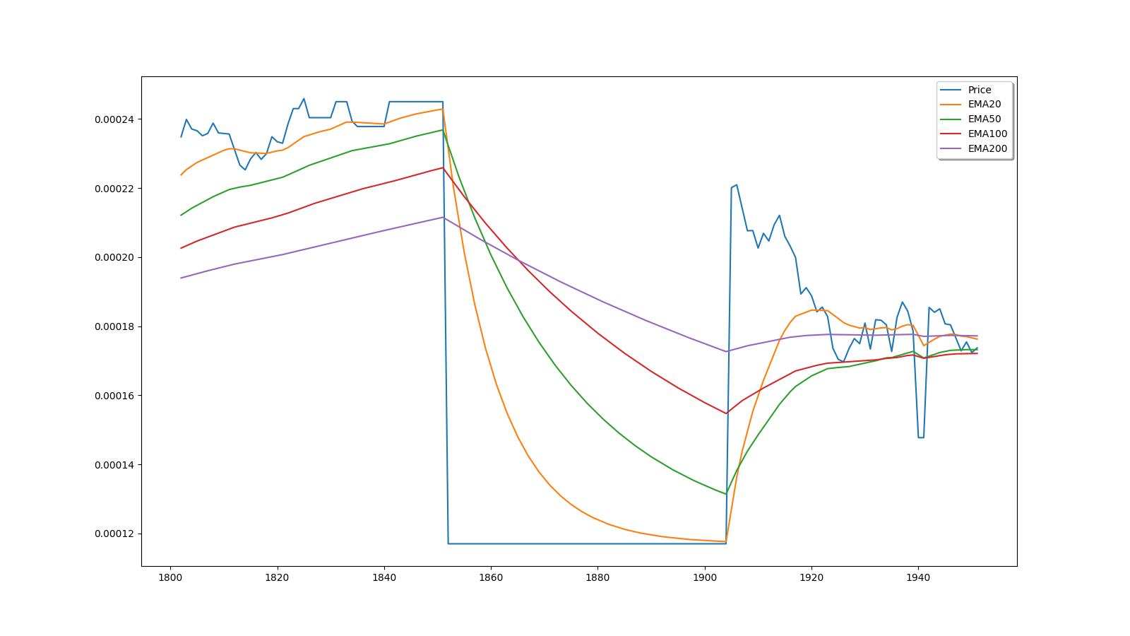 BIZZCOIN Exponential Moving Averages