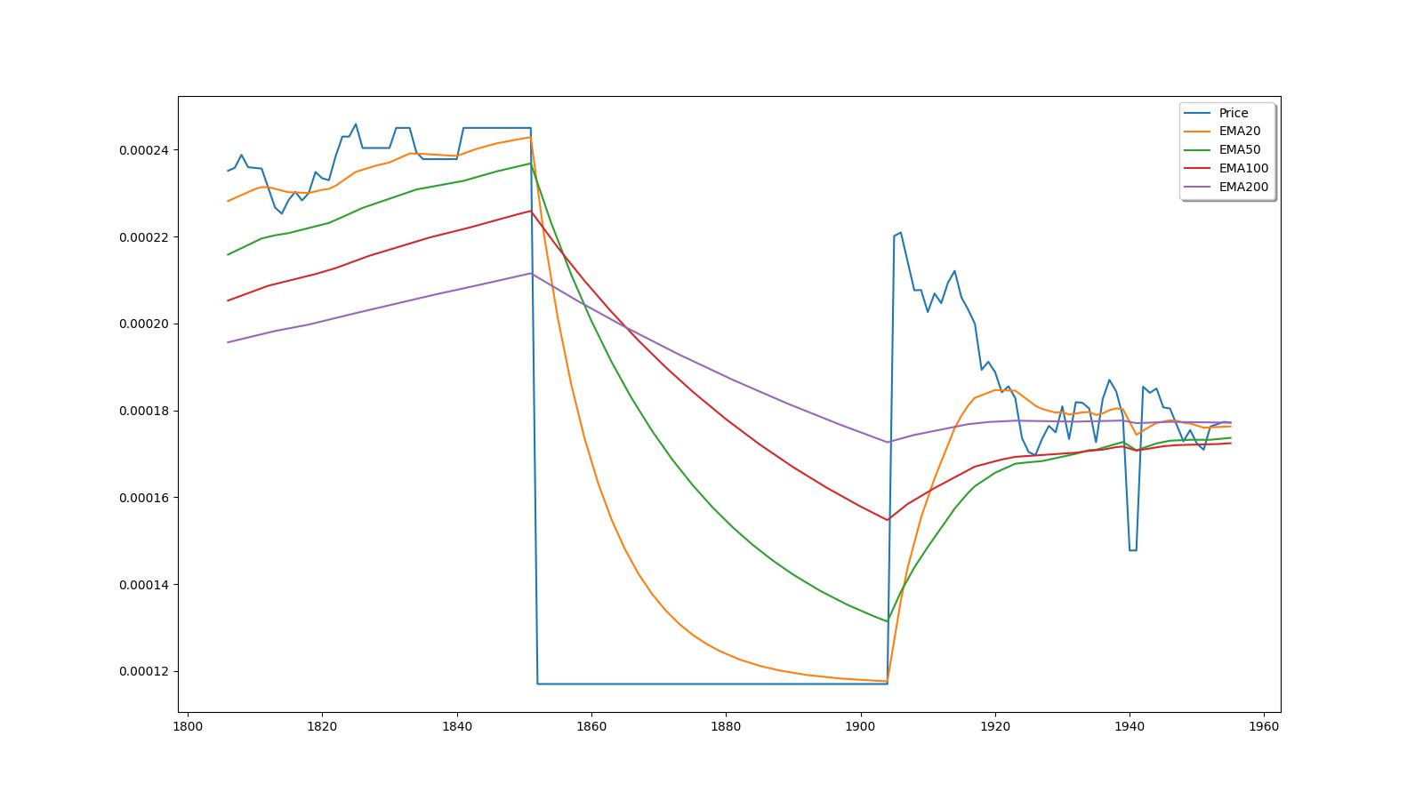 BIZZCOIN Exponential Moving Averages