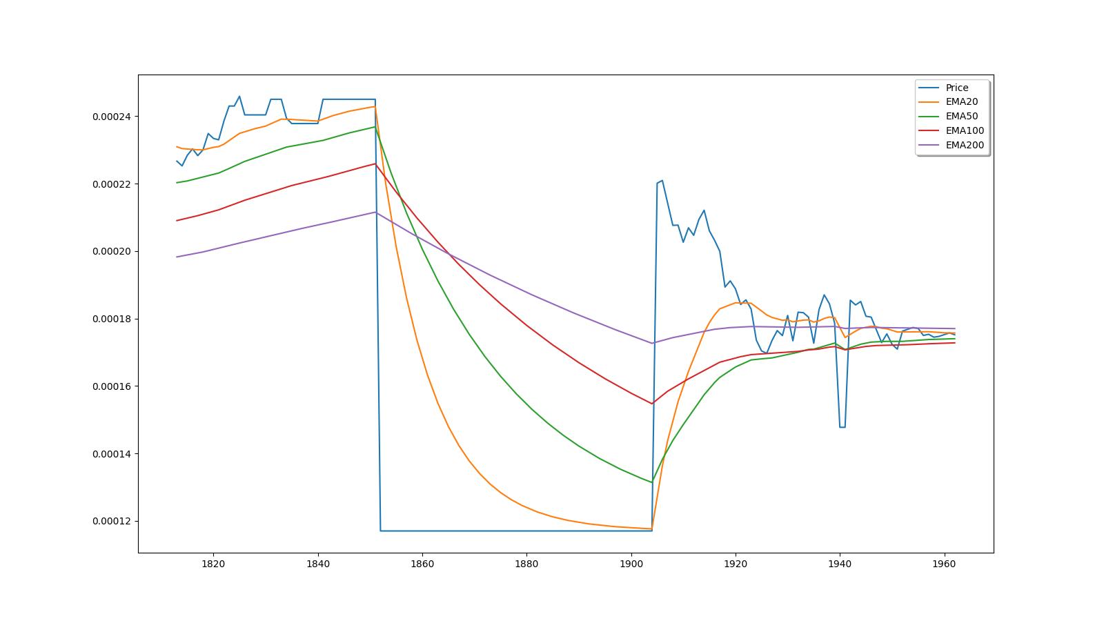 BIZZCOIN Exponential Moving Averages