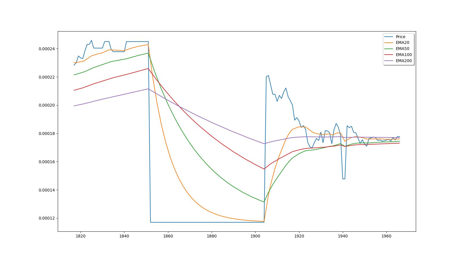 BIZZCOIN Exponential Moving Averages