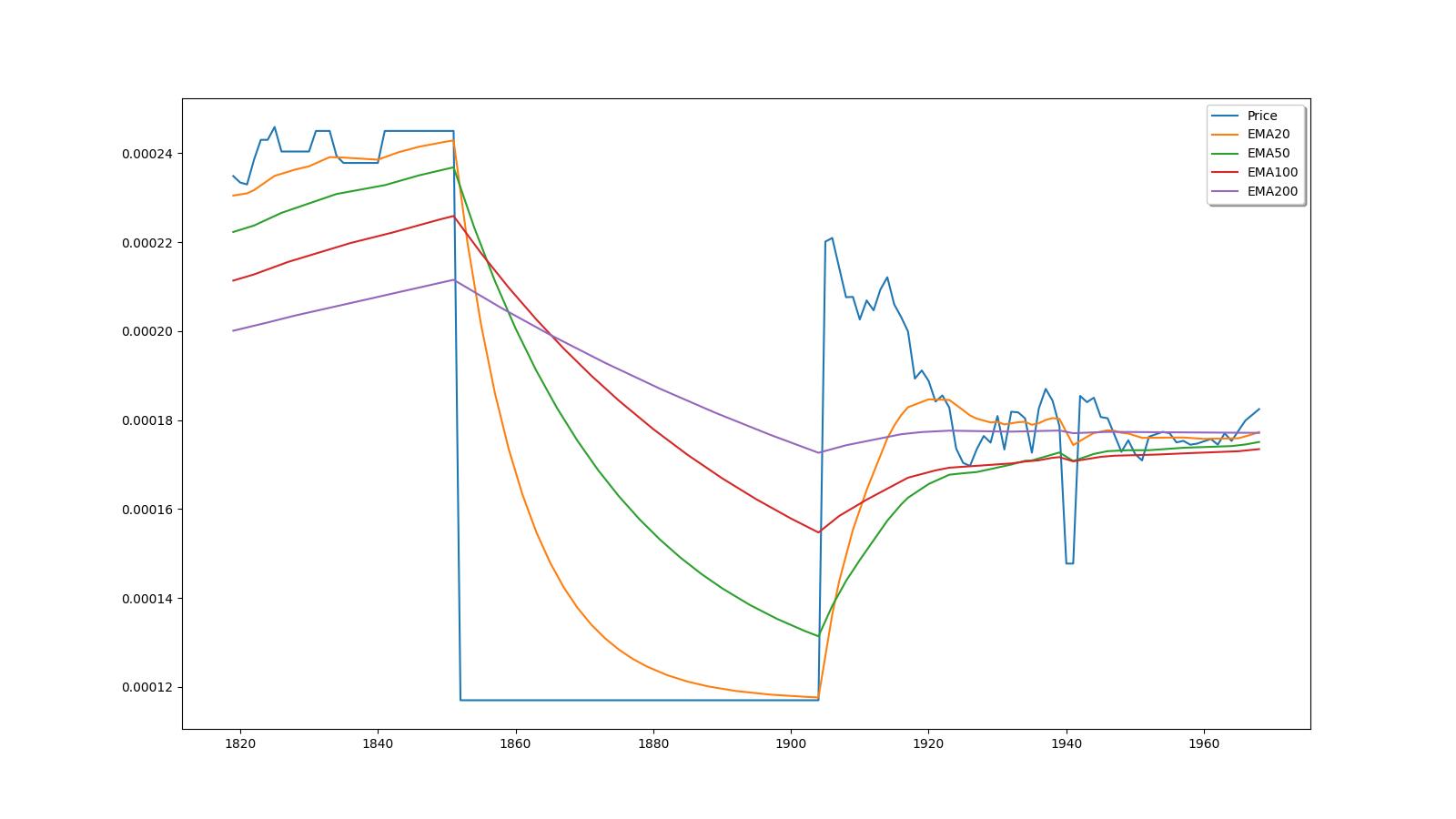 BIZZCOIN Exponential Moving Averages