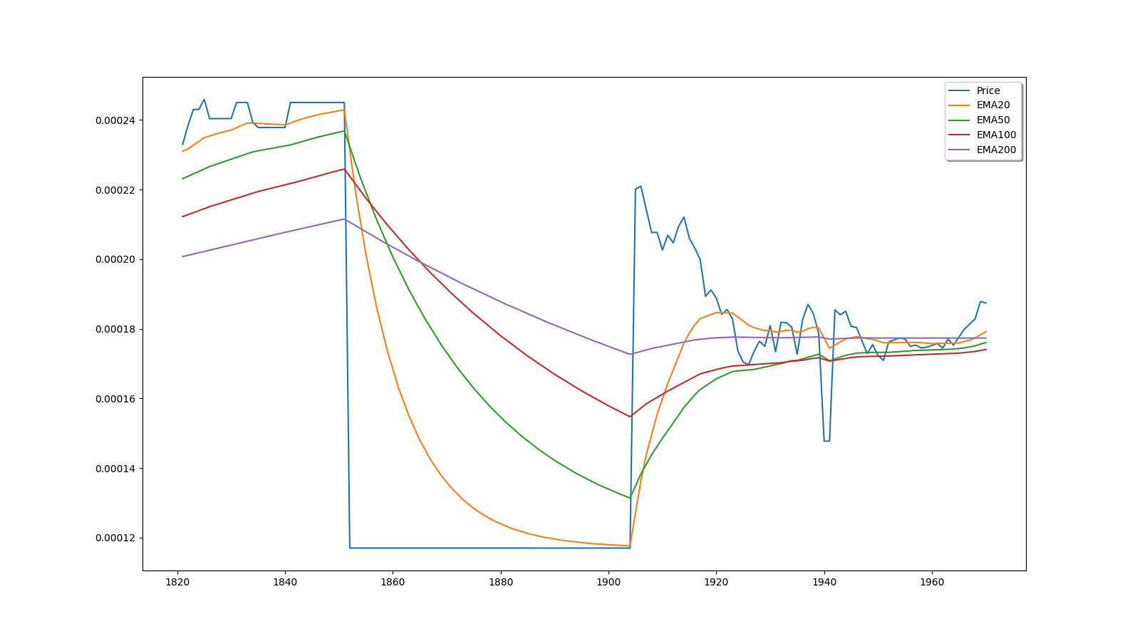 BIZZCOIN Exponential Moving Averages