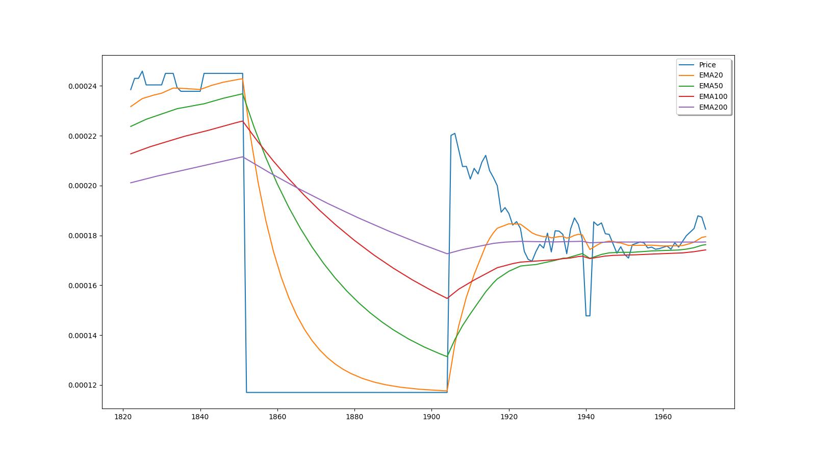 BIZZCOIN Exponential Moving Averages