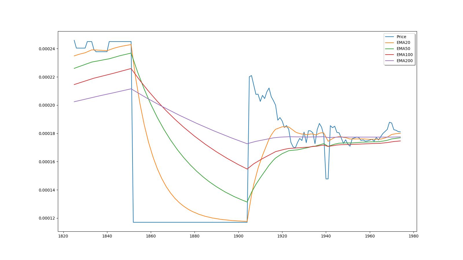 BIZZCOIN Exponential Moving Averages