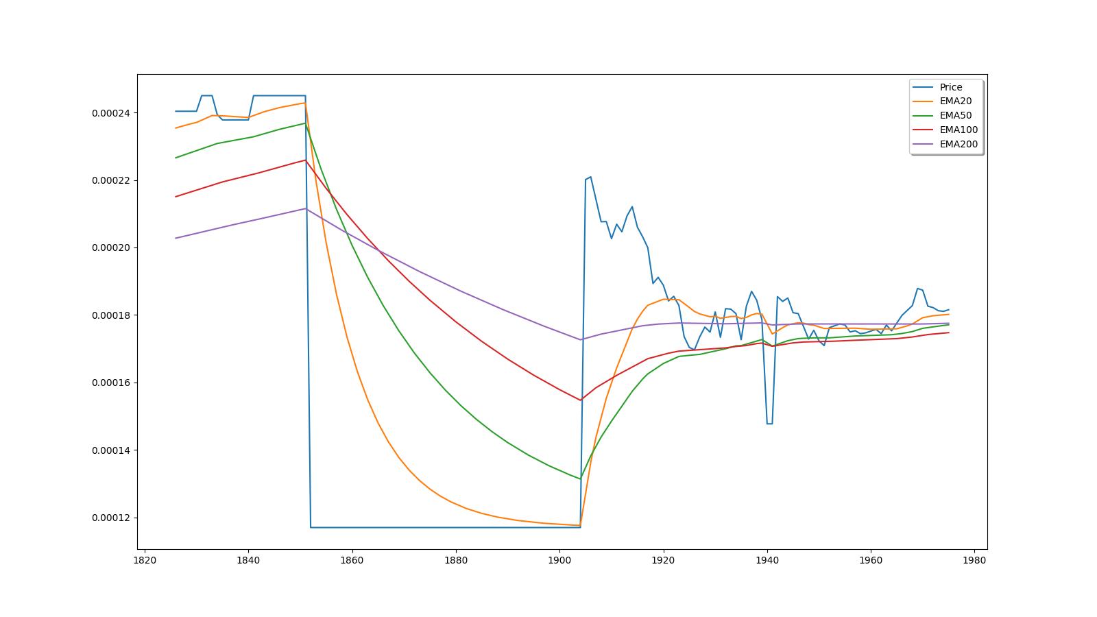 BIZZCOIN Exponential Moving Averages