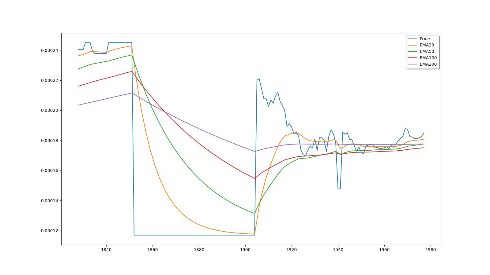 BIZZCOIN Exponential Moving Averages