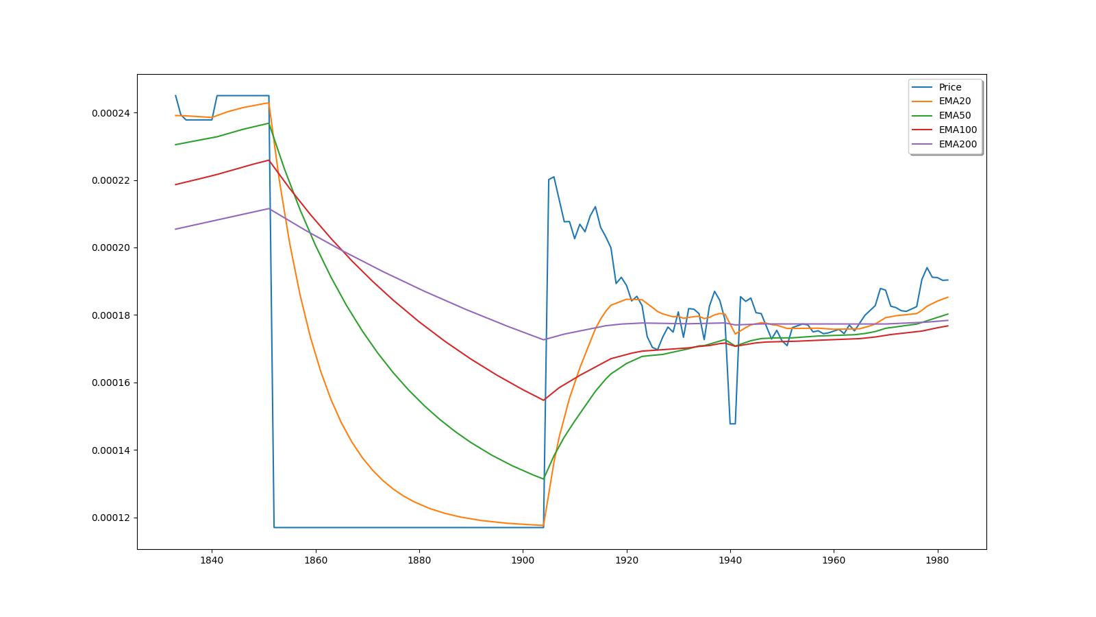 BIZZCOIN Exponential Moving Averages