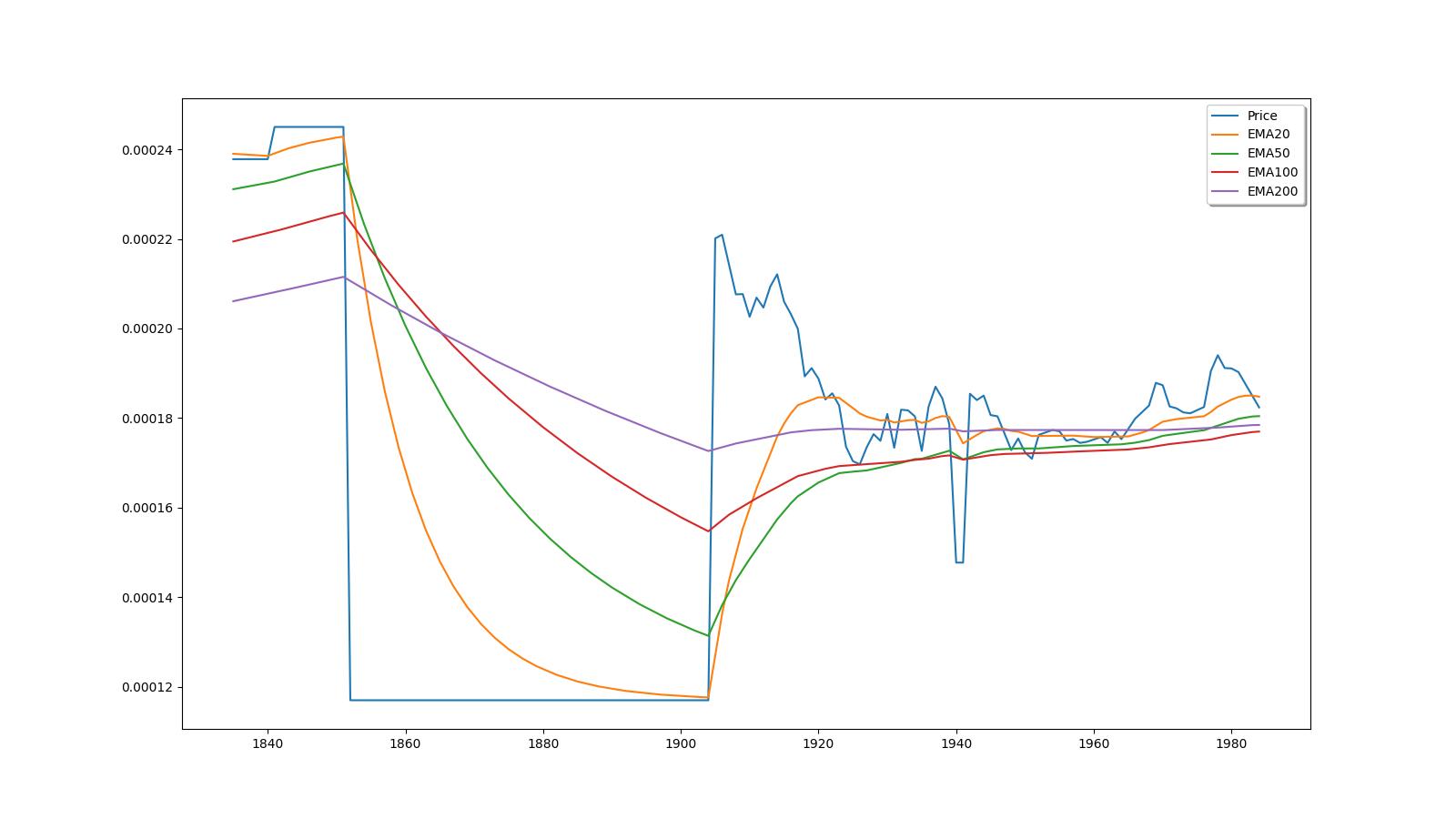 BIZZCOIN Exponential Moving Averages