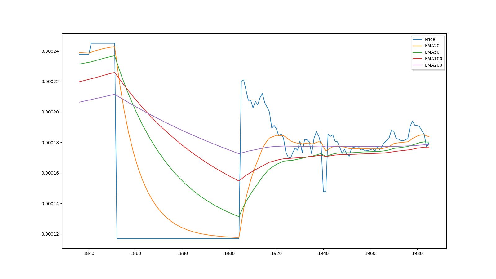 BIZZCOIN Exponential Moving Averages