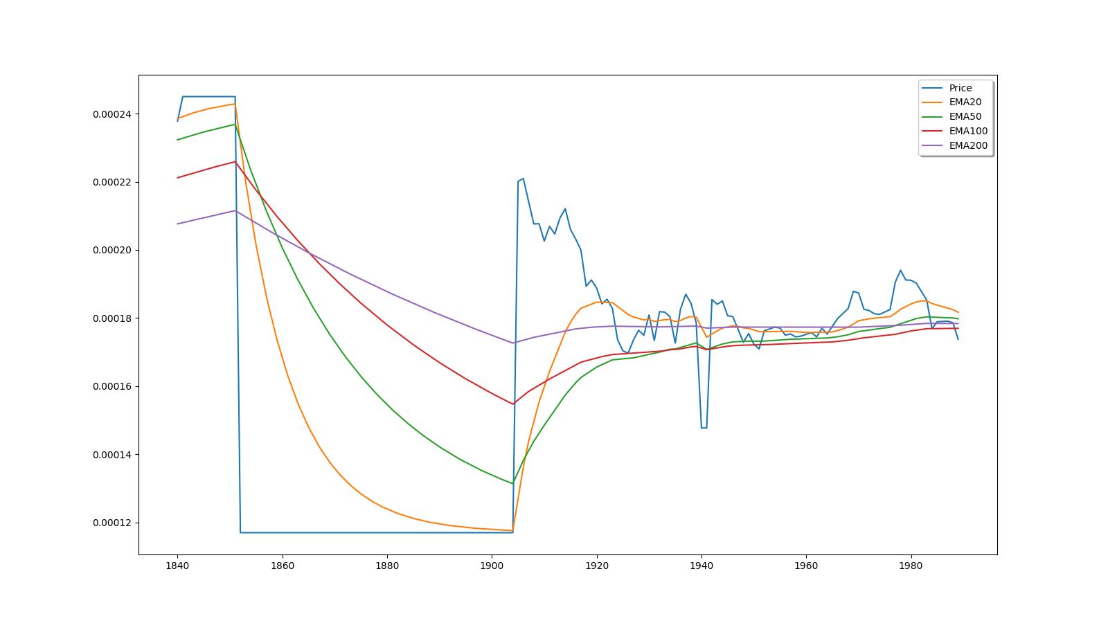 BIZZCOIN Exponential Moving Averages