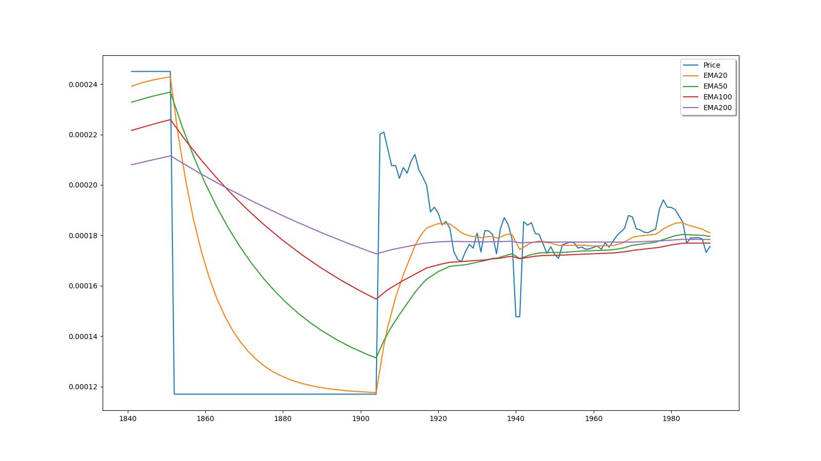 BIZZCOIN Exponential Moving Averages