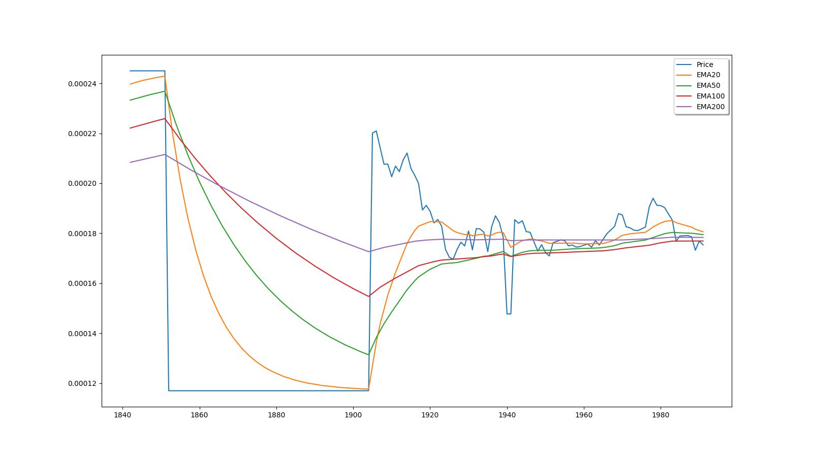 BIZZCOIN Exponential Moving Averages