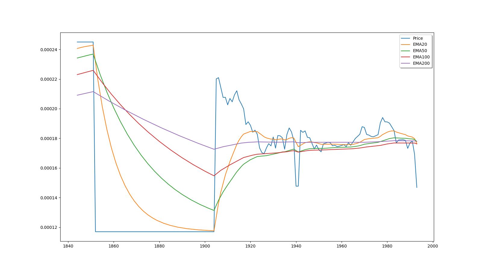 BIZZCOIN Exponential Moving Averages