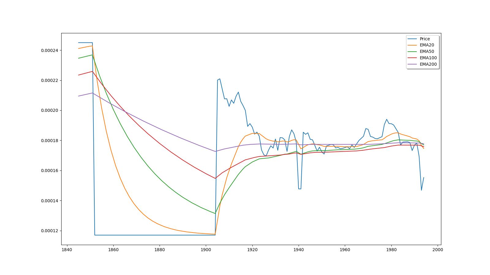 BIZZCOIN Exponential Moving Averages