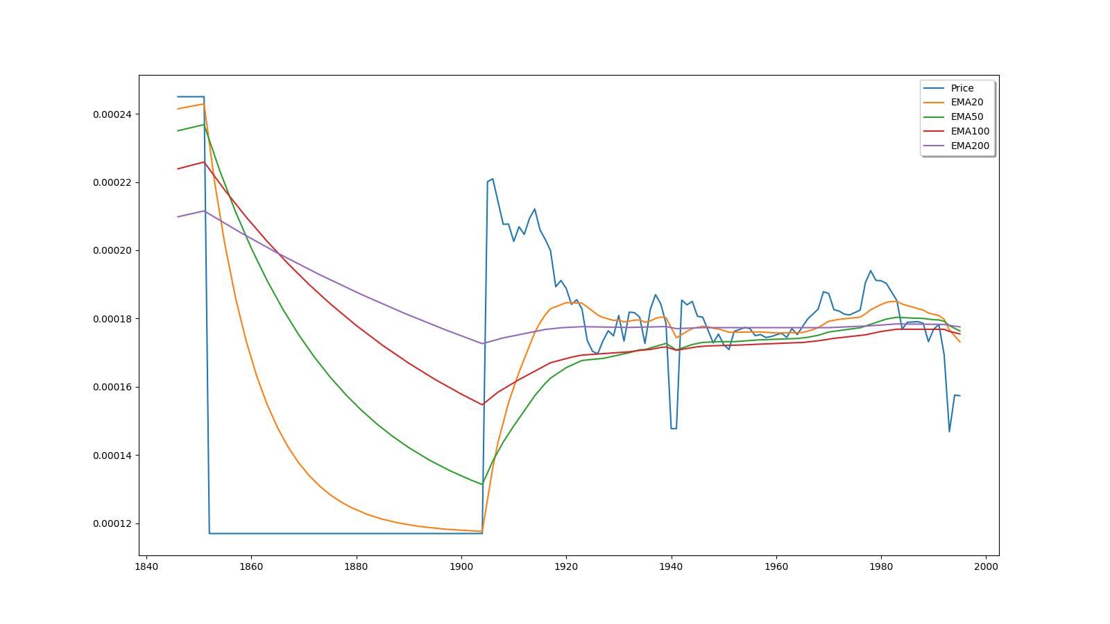BIZZCOIN Exponential Moving Averages