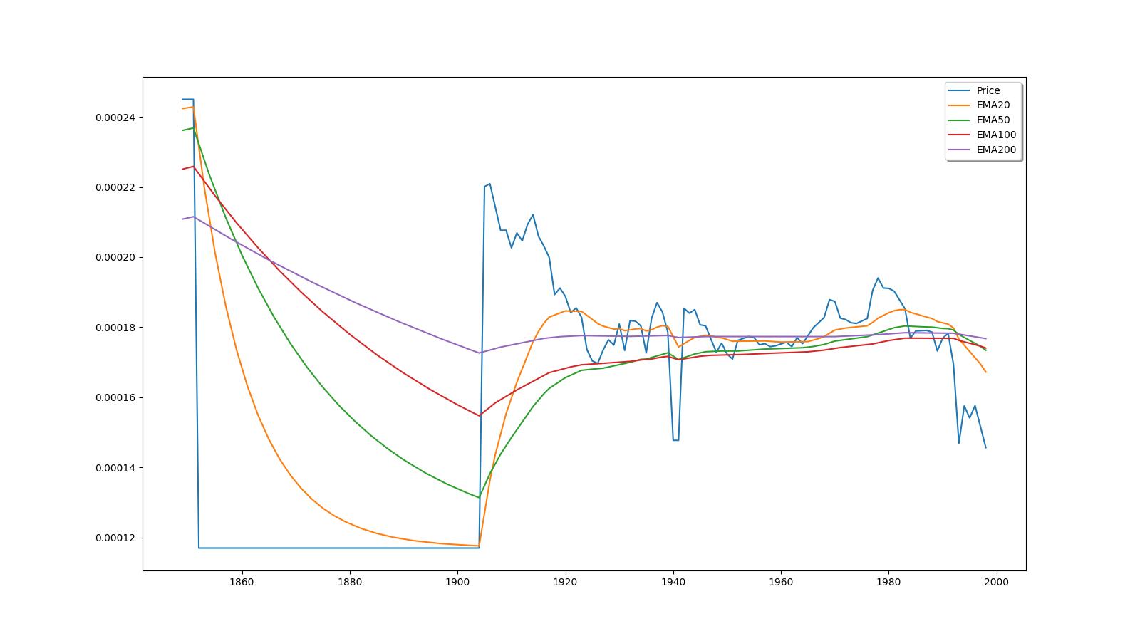 BIZZCOIN Exponential Moving Averages