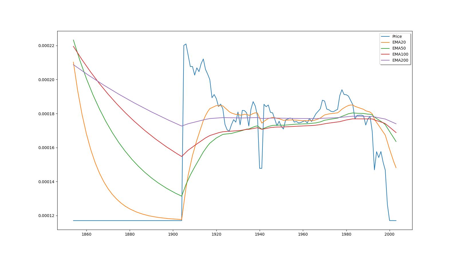 BIZZCOIN Exponential Moving Averages