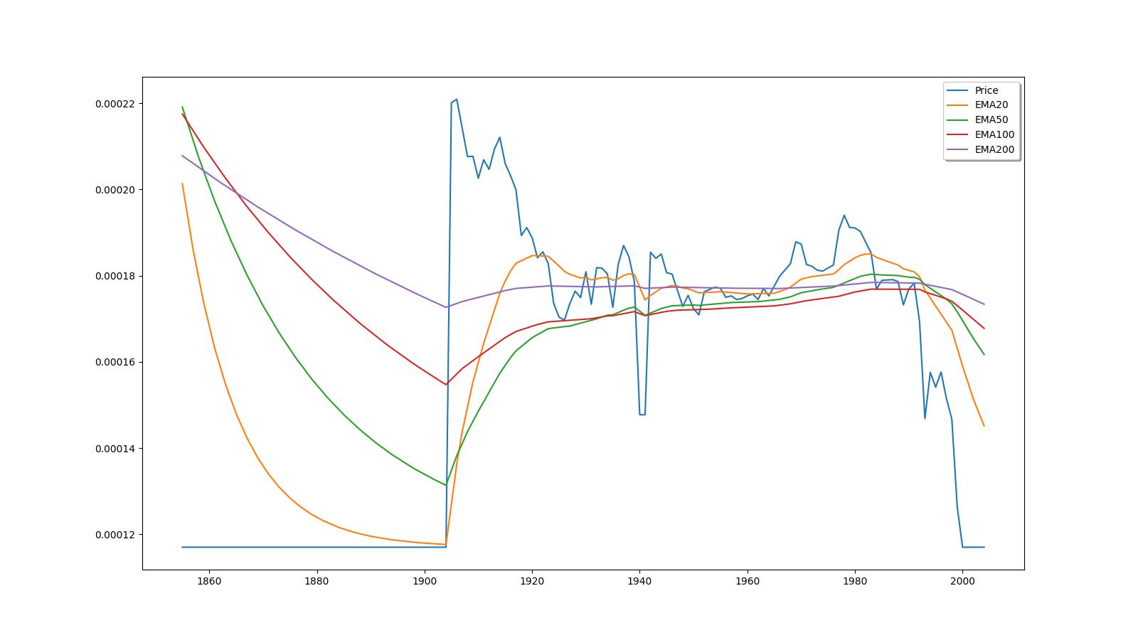 BIZZCOIN Exponential Moving Averages