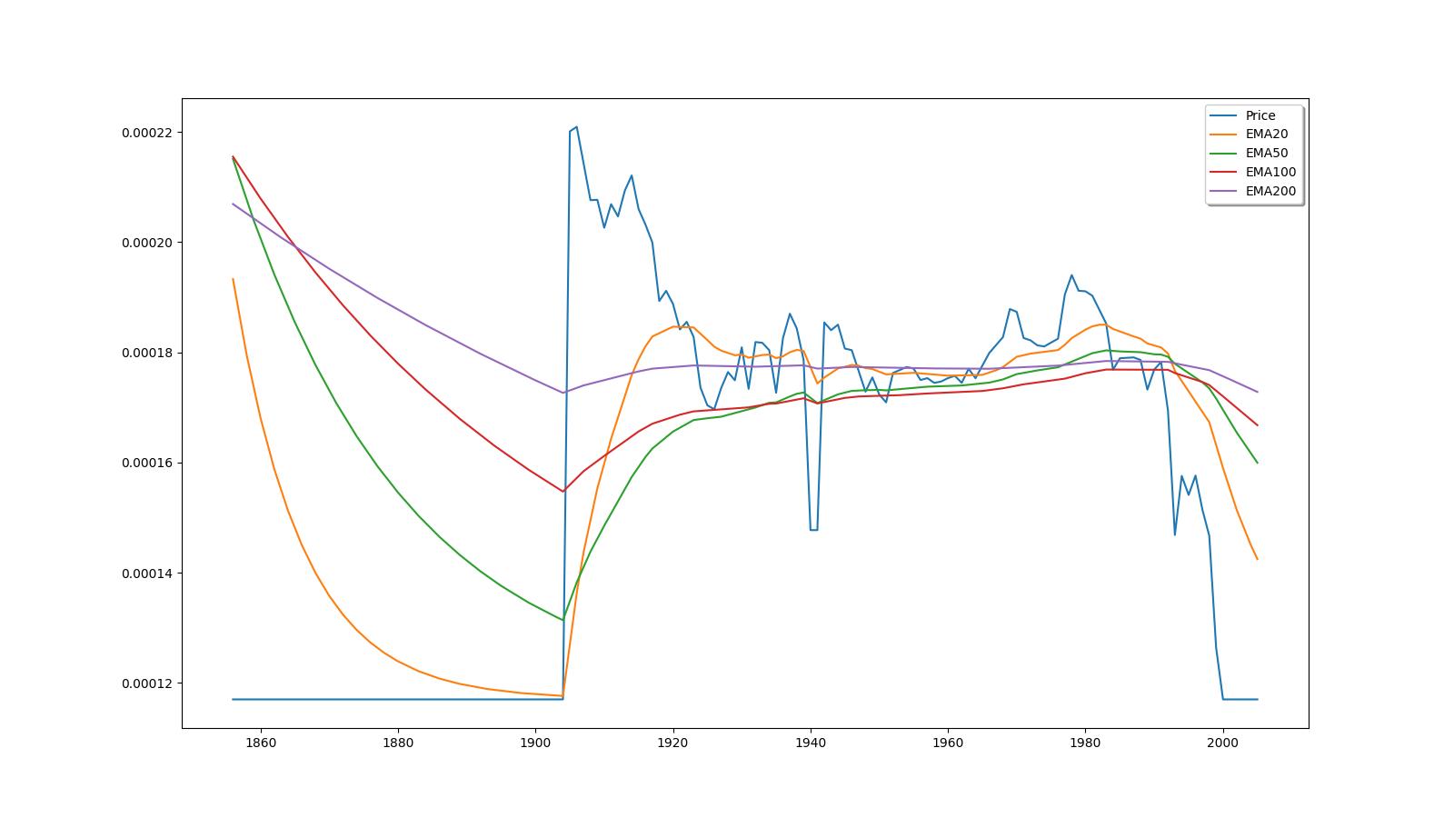 BIZZCOIN Exponential Moving Averages