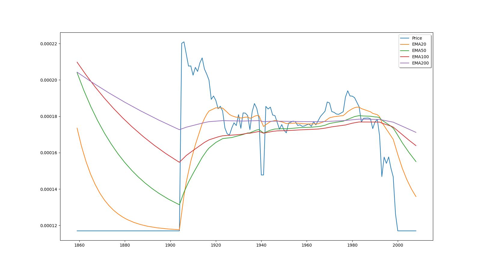 BIZZCOIN Exponential Moving Averages