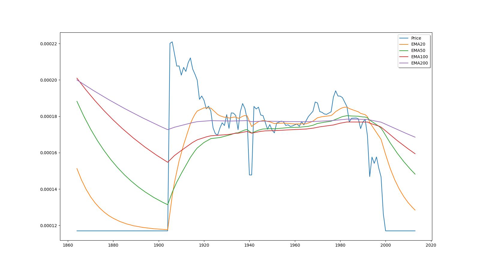BIZZCOIN Exponential Moving Averages