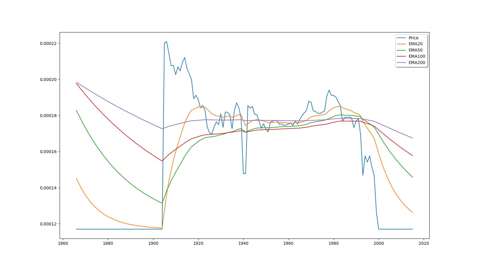 BIZZCOIN Exponential Moving Averages