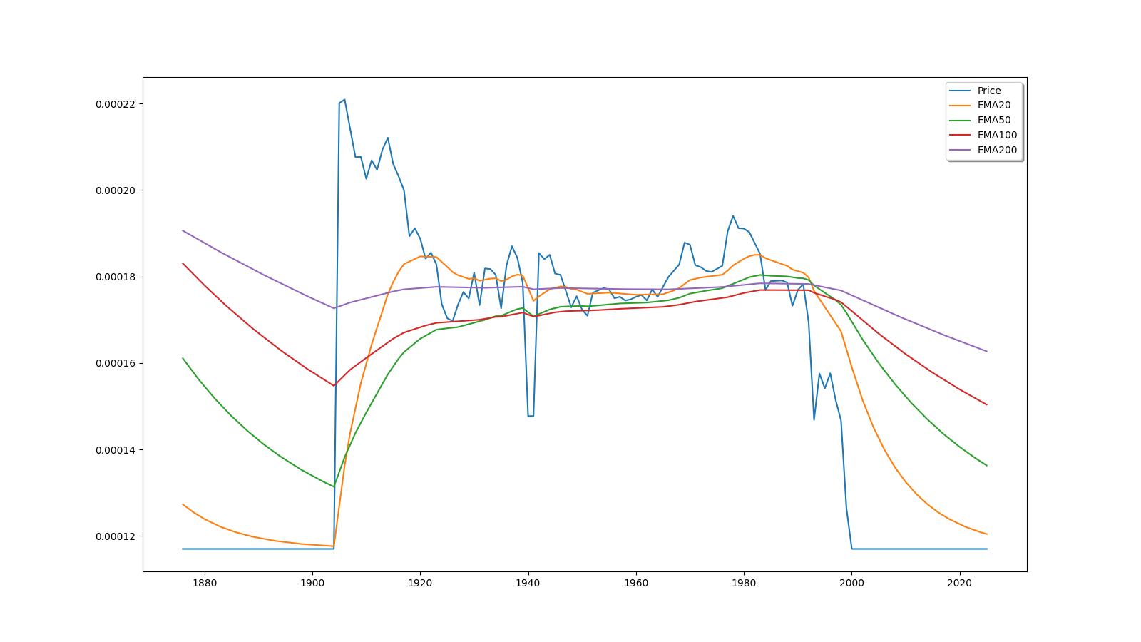 BIZZCOIN Exponential Moving Averages