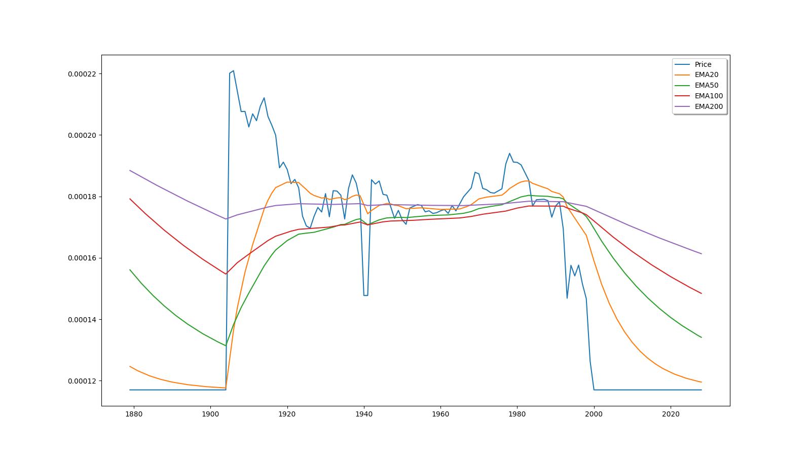 BIZZCOIN Exponential Moving Averages