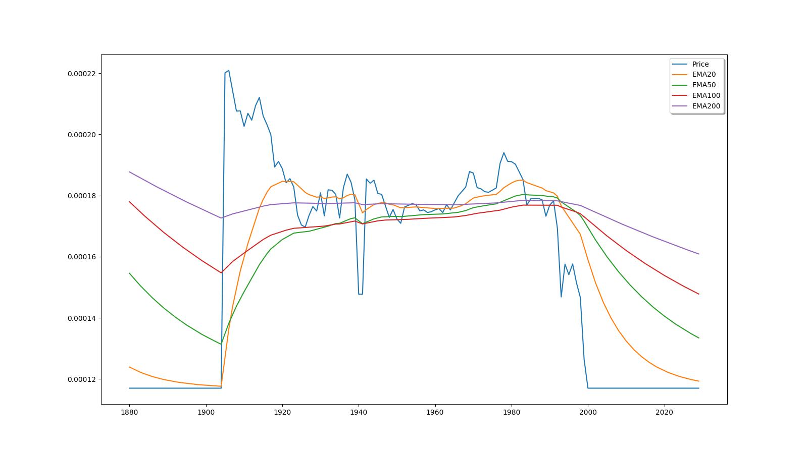 BIZZCOIN Exponential Moving Averages