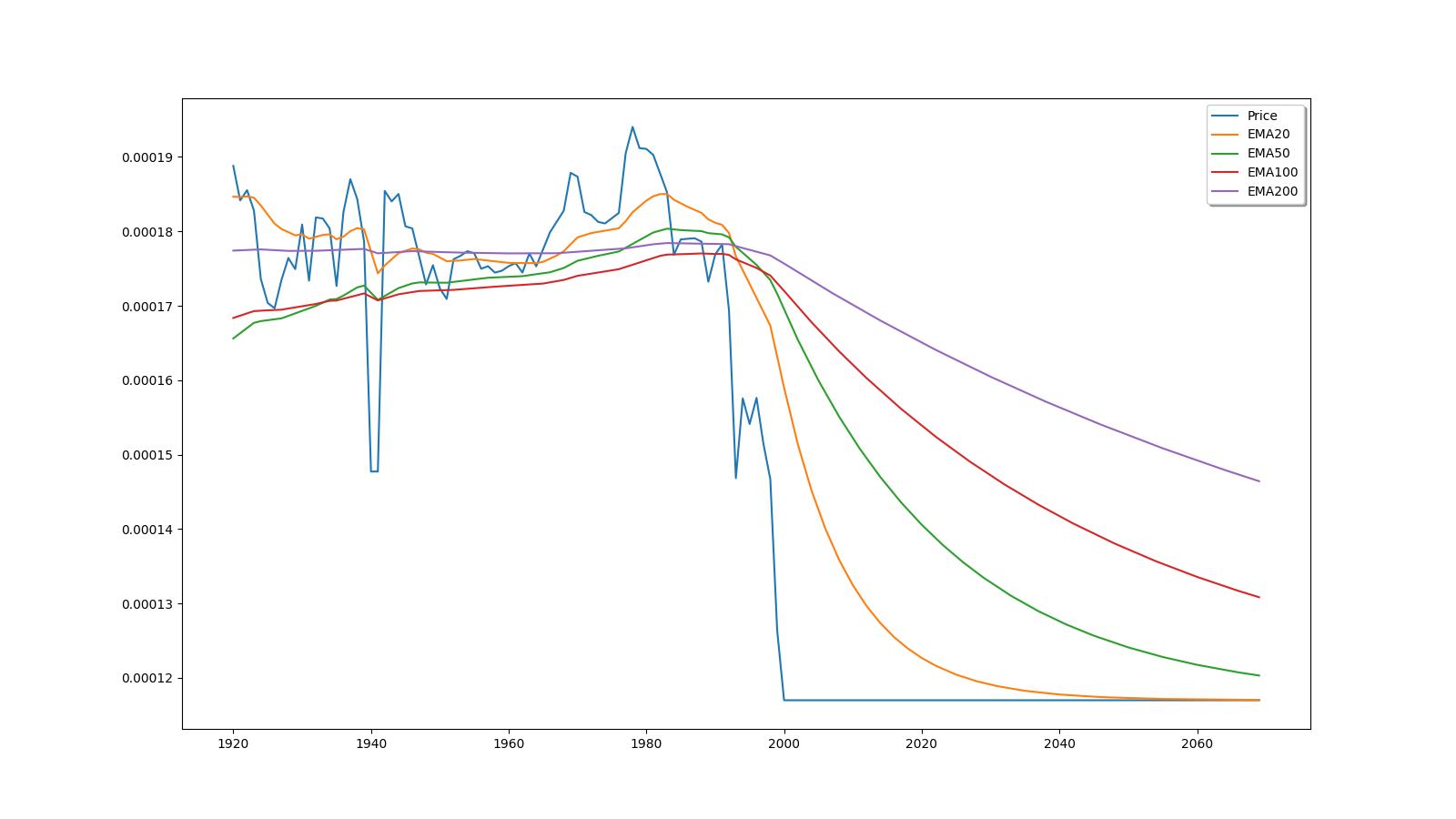 BIZZCOIN Exponential Moving Averages
