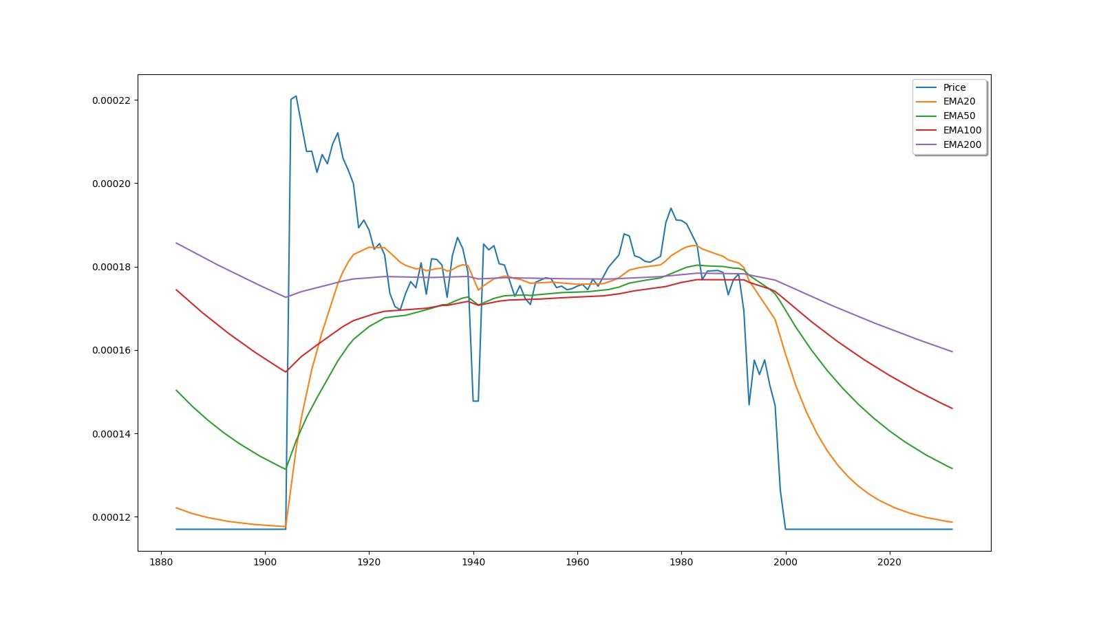 BIZZCOIN Exponential Moving Averages