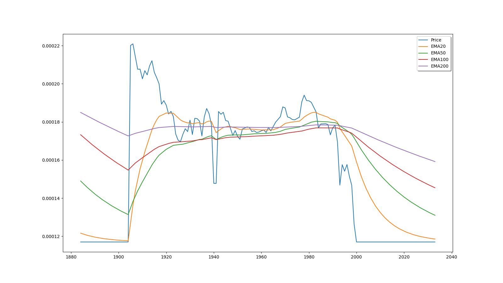 BIZZCOIN Exponential Moving Averages