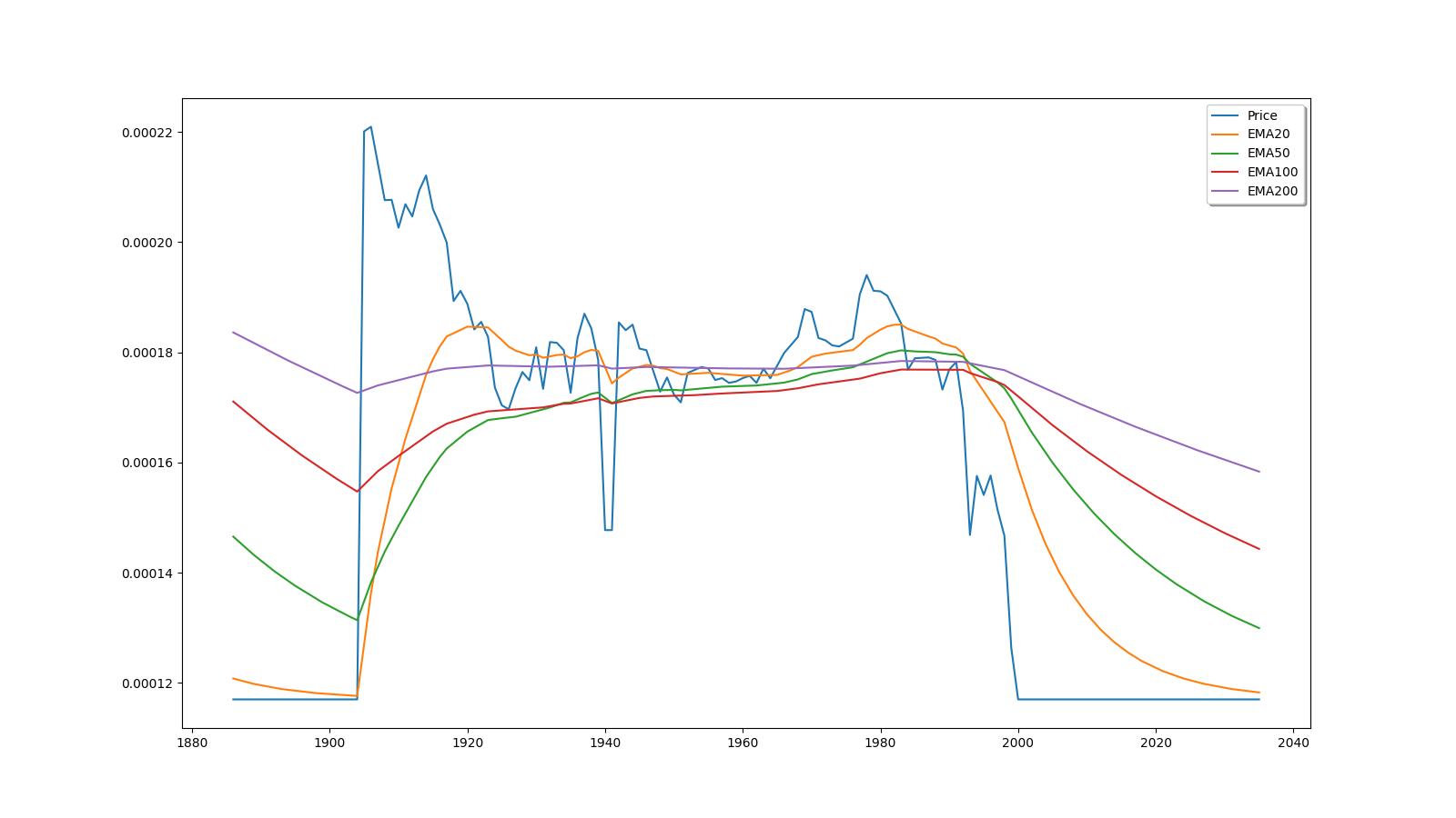 BIZZCOIN Exponential Moving Averages