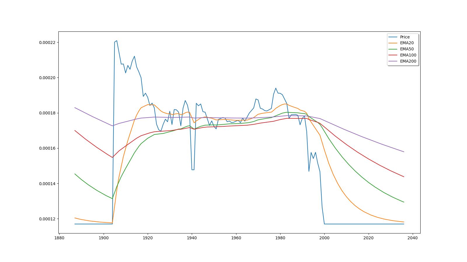 BIZZCOIN Exponential Moving Averages