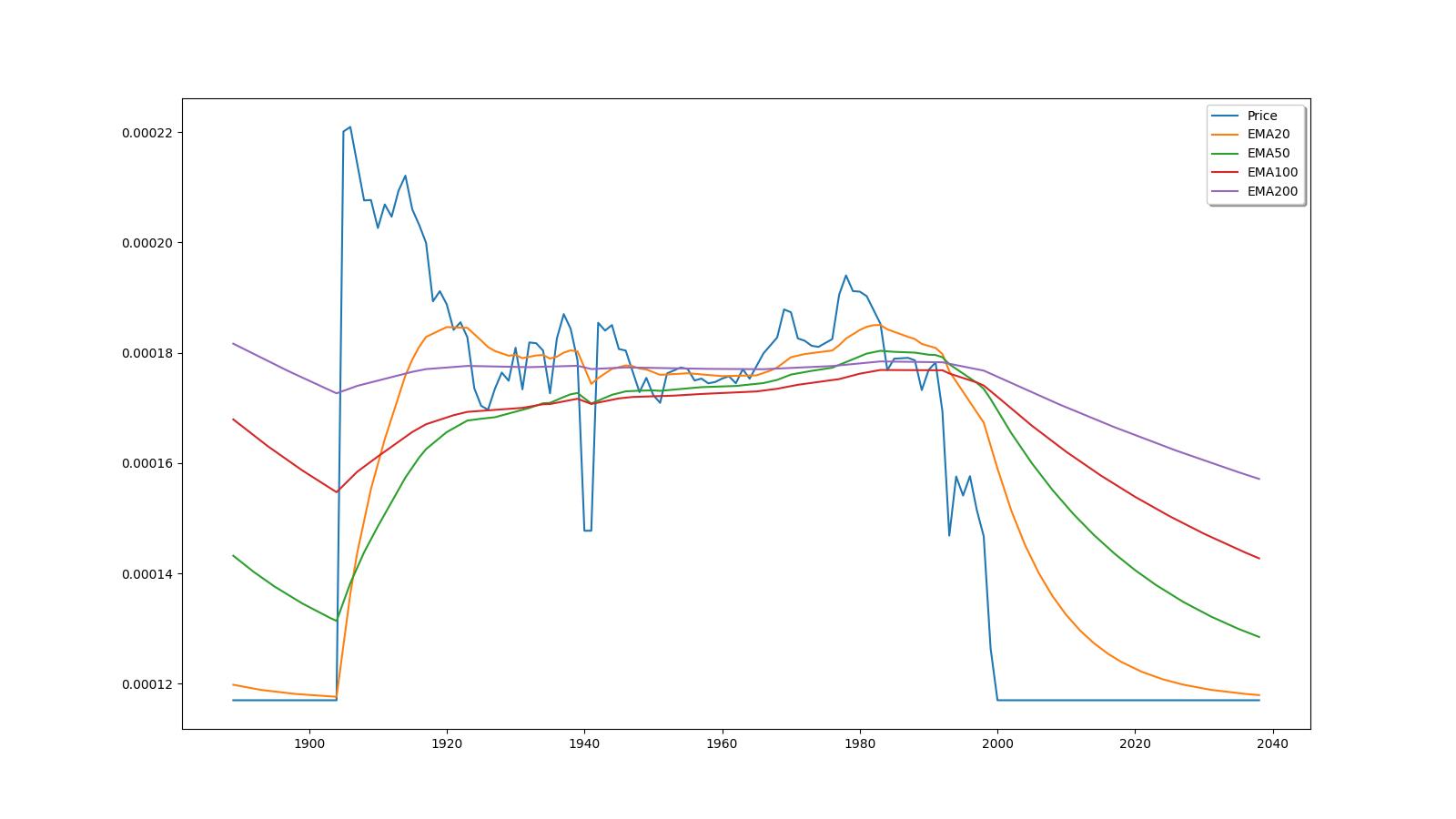BIZZCOIN Exponential Moving Averages