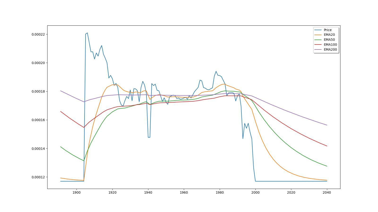 BIZZCOIN Exponential Moving Averages